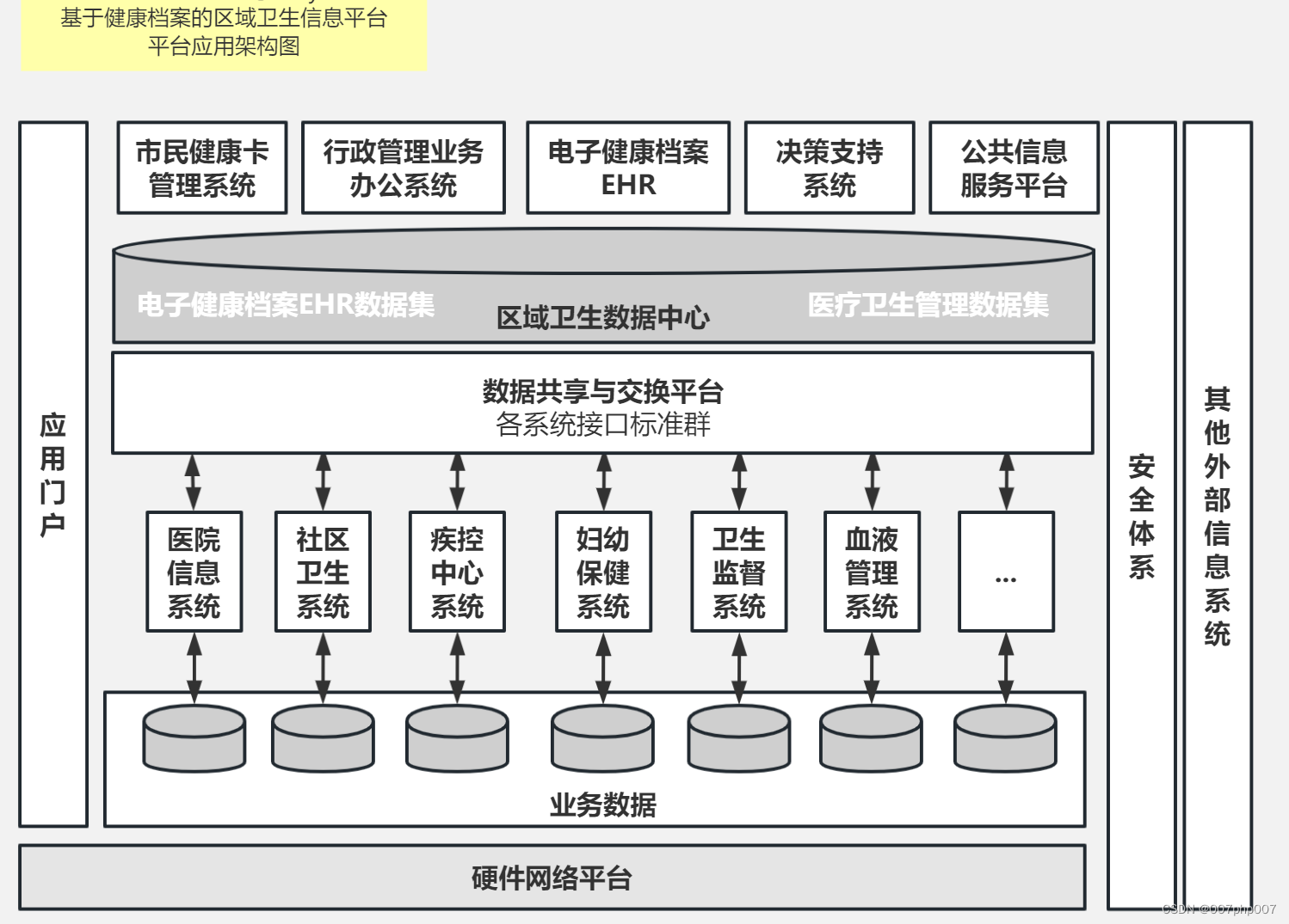 EHR系统设计与实践：数字化医疗健康管理的未来_ehr设计-CSDN博客