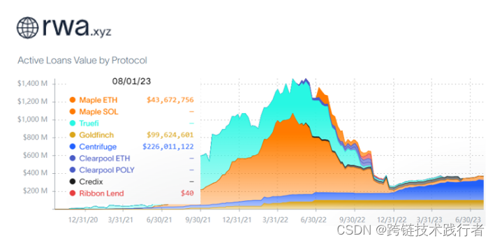 RWA 的实现路径，探索未来 RWA-Fi 的发展逻辑_how rwa tokens become legitimate bearer assets-CSDN博客