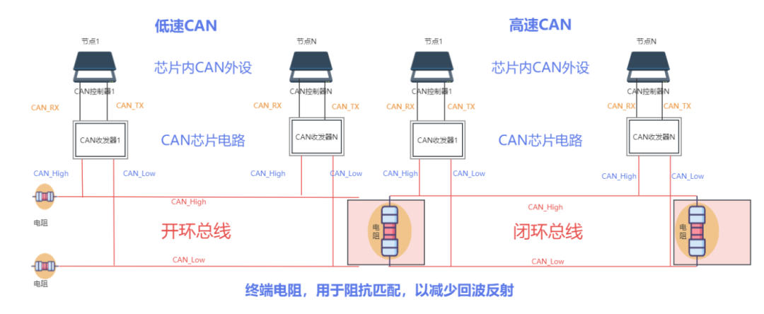 周一干货来袭！车载测试笔记：CAN基础知识！_can介绍文档-CSDN博客