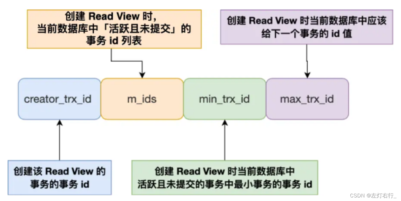 MVCC中的READ VIEW_mvcc readview-CSDN博客