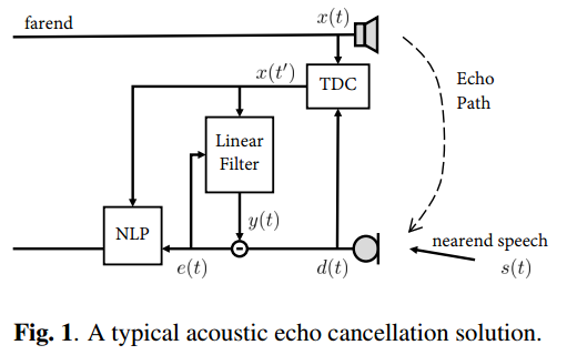 基于wRLS滤波器和神经网络回声残留抑制的AEC模型——论文翻译_fsmn aec-CSDN博客