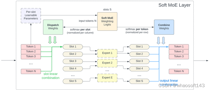 Soft MoE_from sparse to soft mixtures of experts-CSDN博客