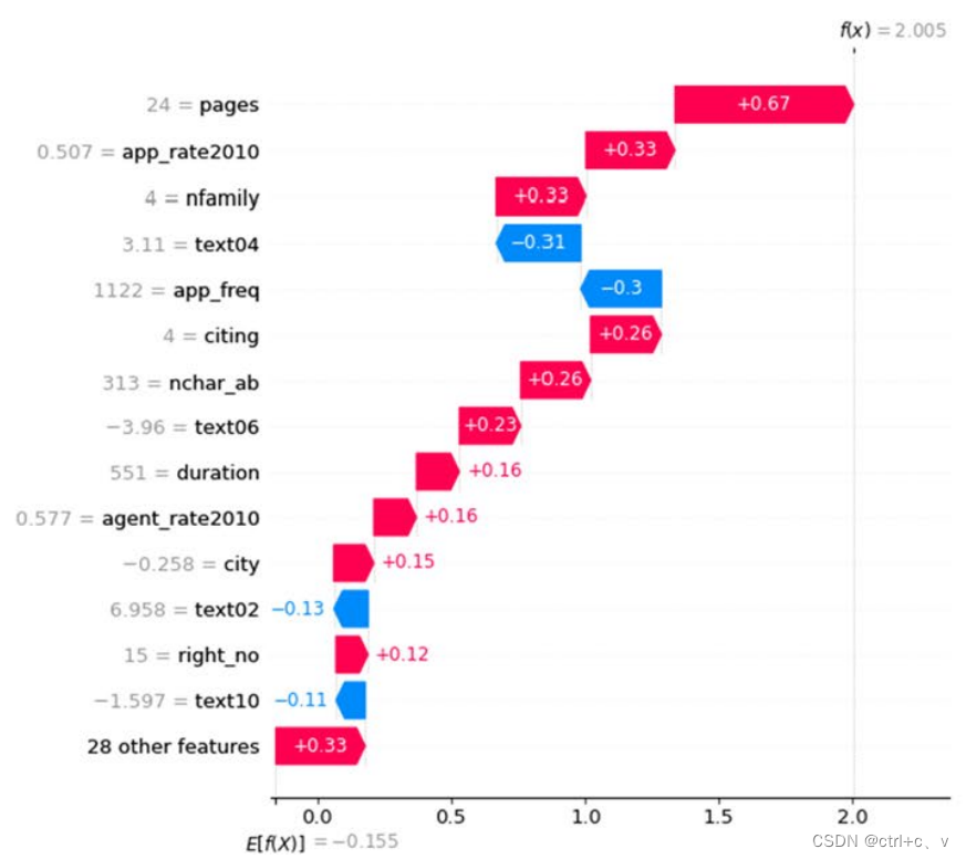 The permutation feature importance、PDP(部分依赖图，Partial Dependence Plot)、SHAP值简述_feature importance ...