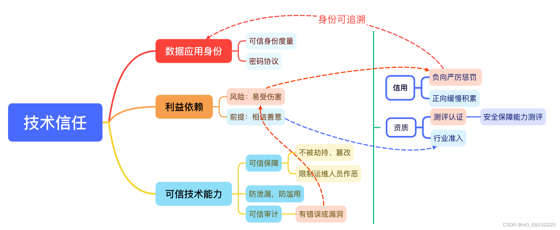 数据流通安全：从运维信任到技术信任学习笔记 Csdn社区 