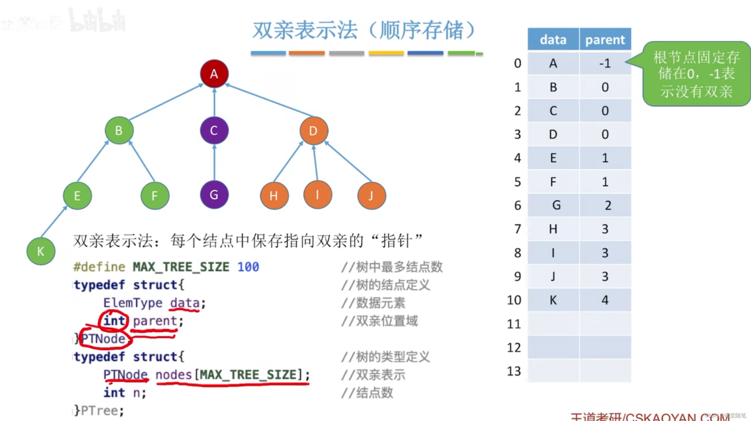 （数据结构）树的存储结构 Csdn博客 