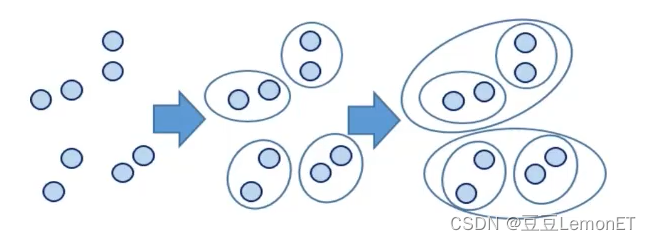 【机器学习】常见的聚类算法——凝聚型层次聚类算法（Agglomerative Clustering）_agglomerativeclustering-CSDN博客