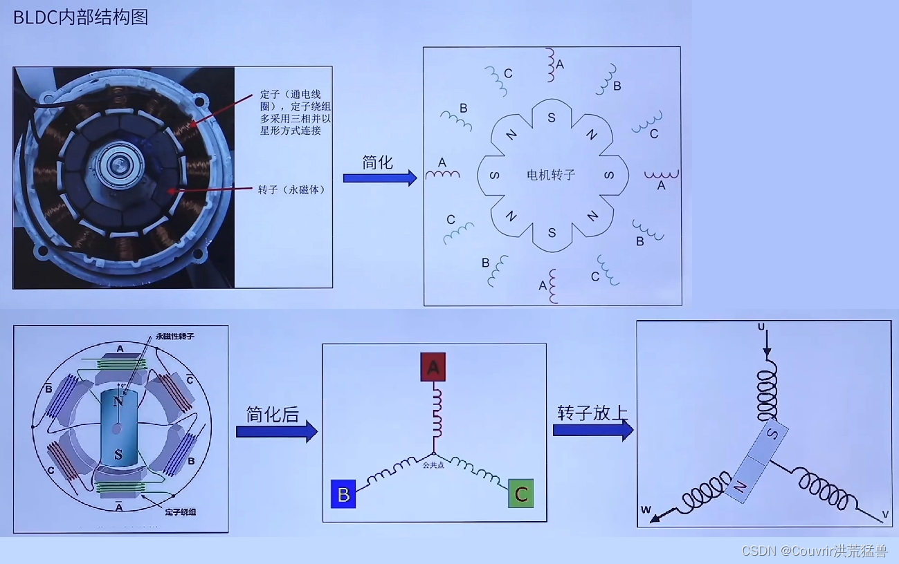 电机应用-无刷直流电机_bldc结合霍尔传感器和编码器-CSDN博客