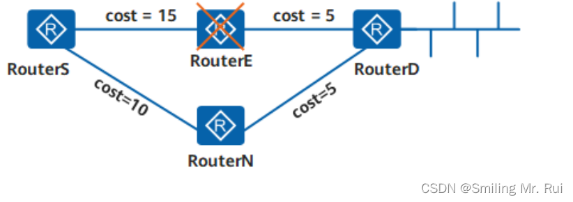 OSPF IP FRR（Fast reroute）-CSDN博客