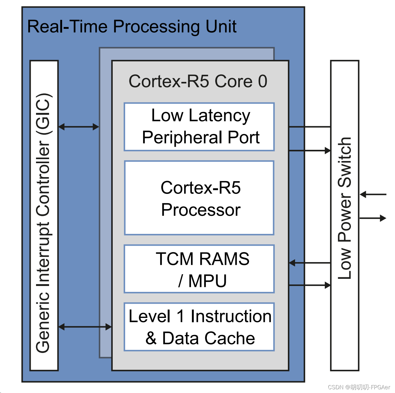 SDR实战（二）-RFSOC架构-CSDN博客
