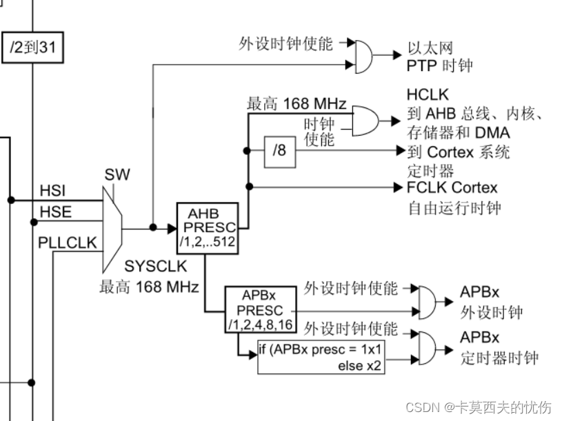 Rcc—使用 Hsehsi 配置时钟（stm32f429）stm32f429时钟配置流程 Csdn博客 1878