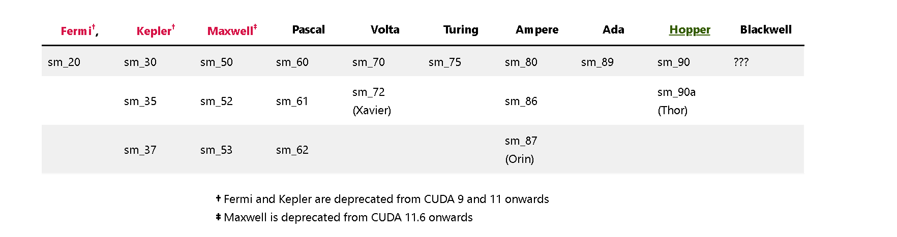 NVIDIA 显卡架构匹配 CUDA arch 和 CUDA gencode_sm89-CSDN博客