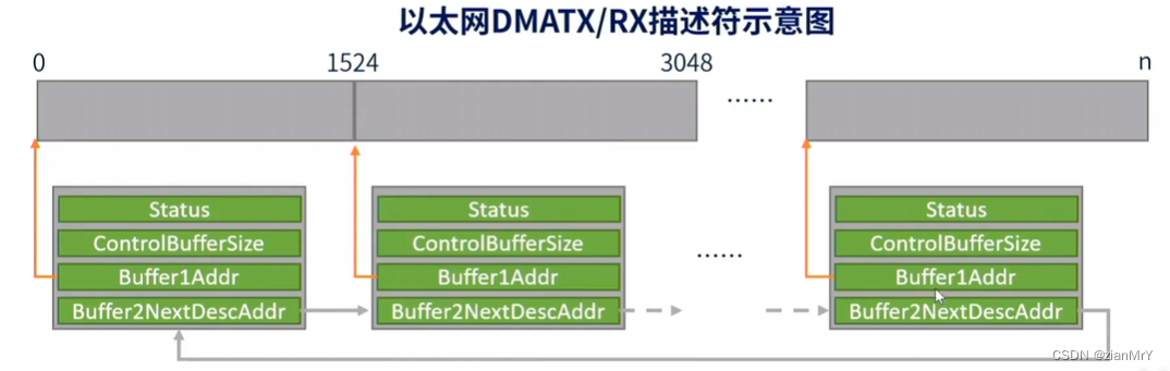 LWIP学习笔记——DMA描述符-CSDN博客