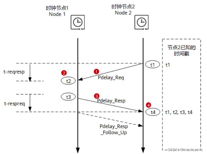 1588v2_1588v2报文格式-CSDN博客