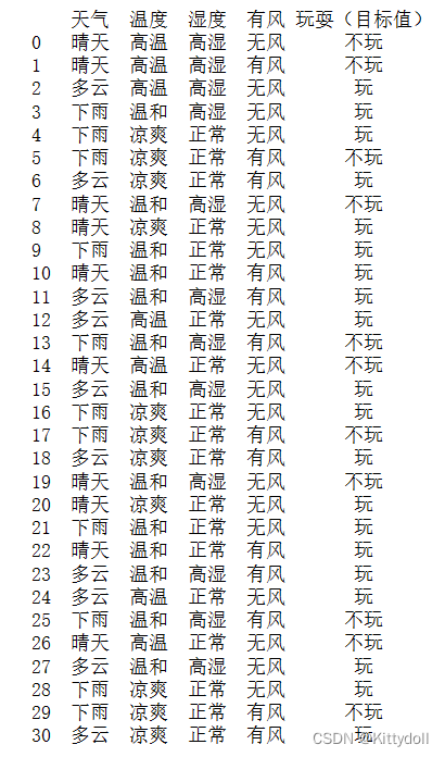 数据挖掘与分析:完成决策树指标计算,读取数据集,分别计算每一列的信息增益、信息增益比以及gini不纯度数据挖掘变量间的信息增益比 Csdn博客