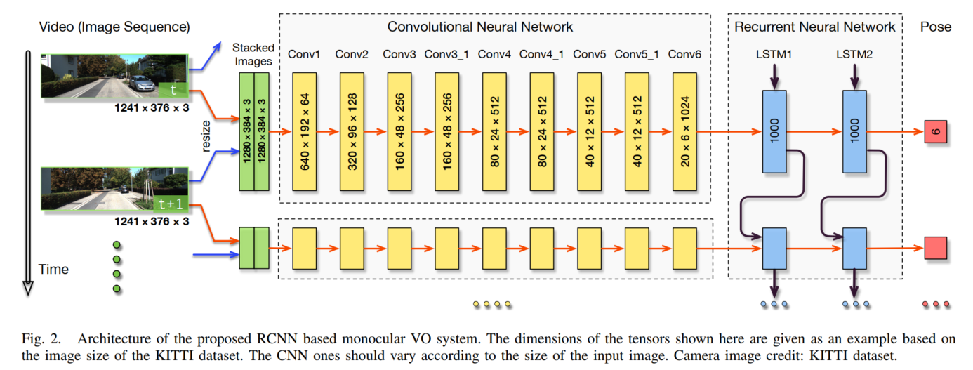 【论文阅读】DeepVO: Towards End-to-End Visual Odometry with Deep Recurrent Convolutional Neural ...