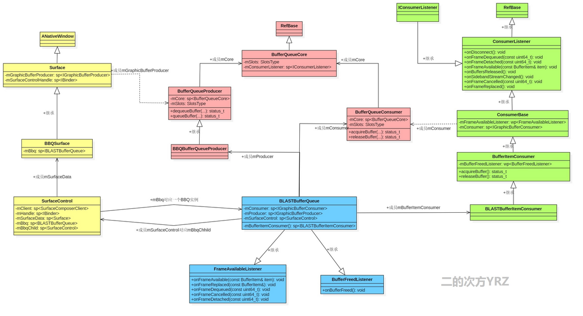 Android BufferQueue&GraphicBuffer-CSDN博客