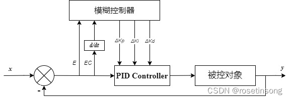 基于Simulink的模糊PID控制_simlink模糊pid-CSDN博客