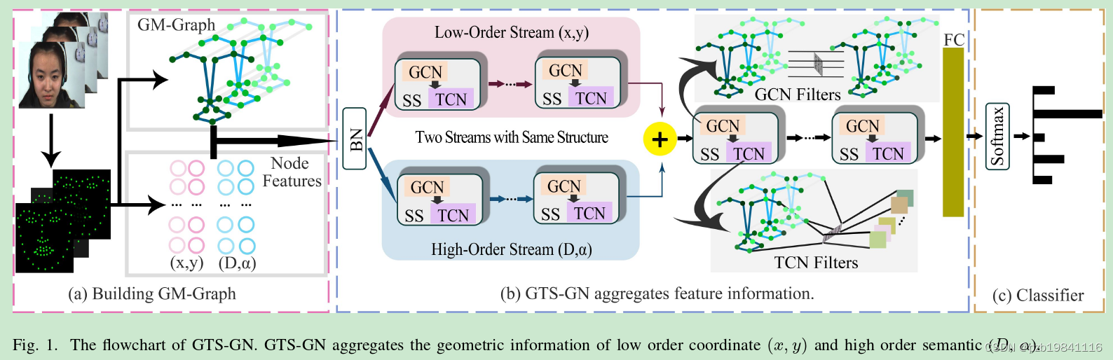 Geometric Graph Representation with Learnable Graph Structure and Adaptive AU Constraint 阅读笔记-CSDN博客
