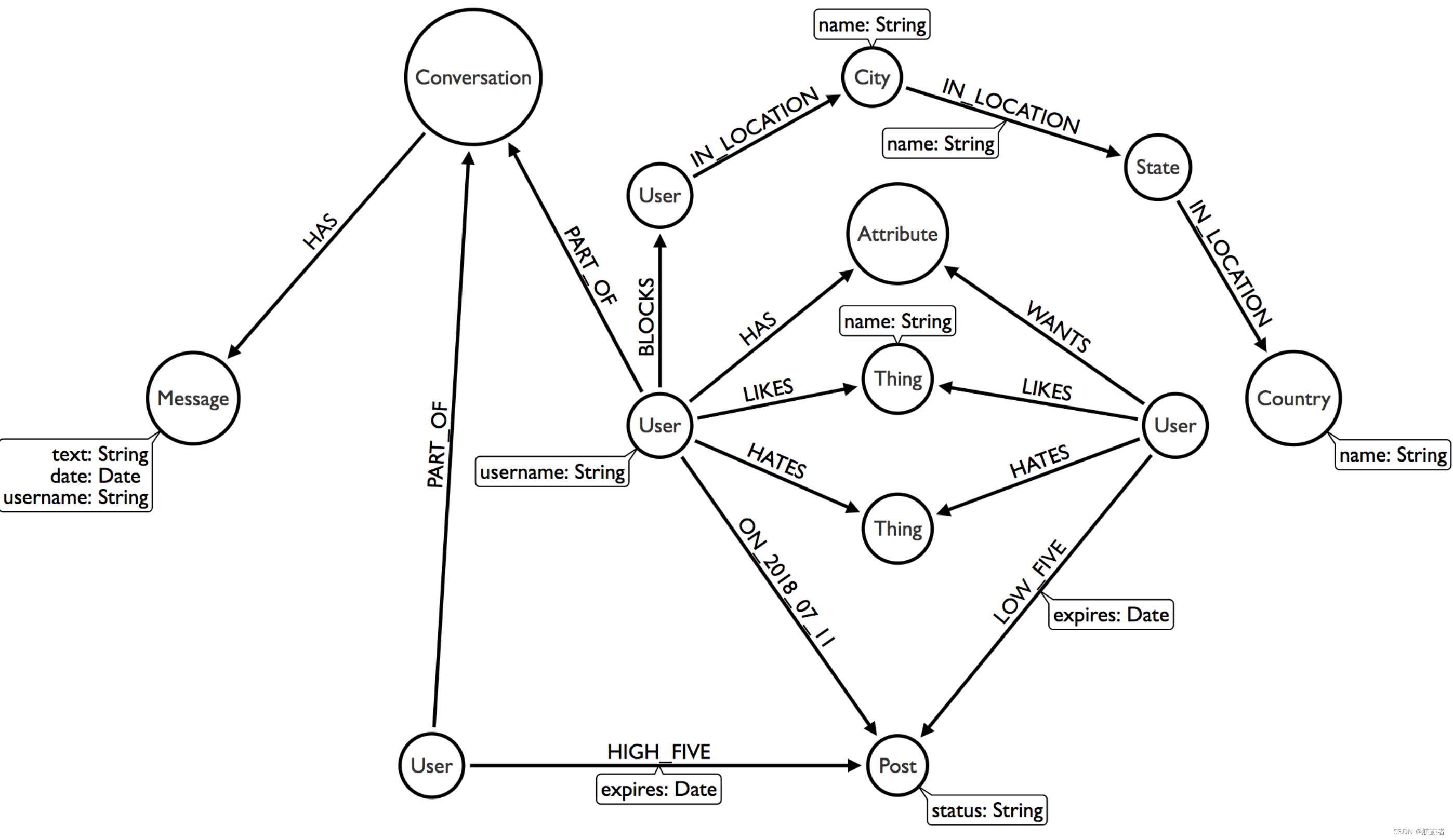 neo4j图数据库建模设计经典案例_neo4j图形数据库生成大量模拟数据-CSDN博客