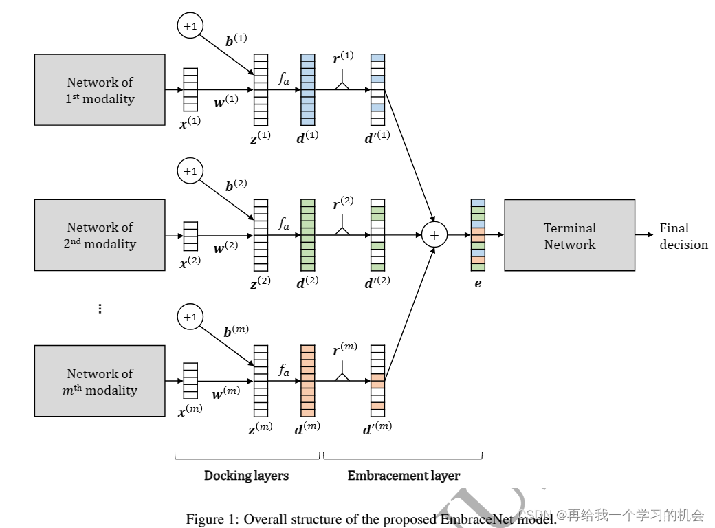 EmbraceNet: A robust deep learning architecture for multimodal classification（论文阅读）-CSDN博客