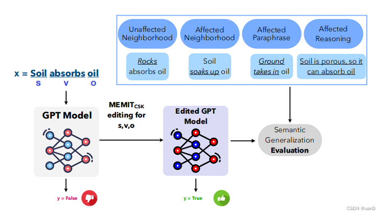 Knowledge Editing for LLMs文献梳理(Local Modification)_mass-editing memory in a transformer-CSDN博客