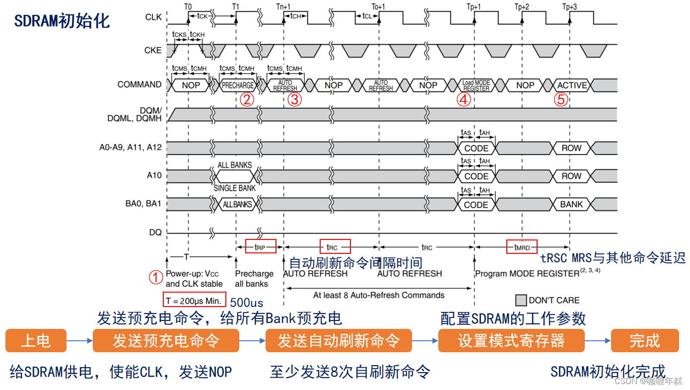 【正点原子STM32】FSMC_FMC——SDRAM实验（存储器类型、SDRAM操作命令、SDRAM工作流程（初始化、读和写）、FMC相关寄存 ...