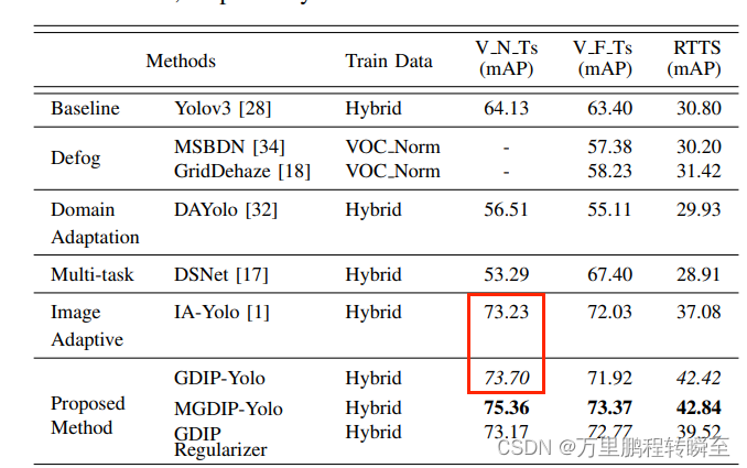 论文解读：gdip-yolo | Gated Differentiable Image Processing for Object-Detection in Adverse ...