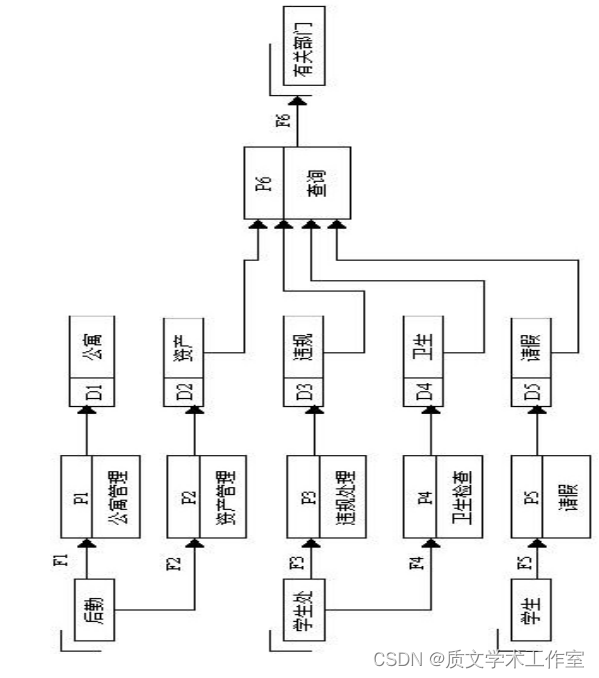 Vb 高校固定资产管理系统设计与开发（论文源码）nuevevb可以开发库房管理软件吗 Csdn博客
