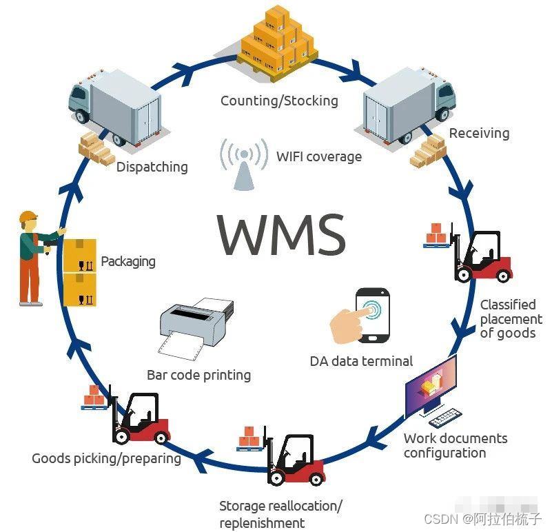 WMS和TMS集成有什么好处_wms+tms-CSDN博客