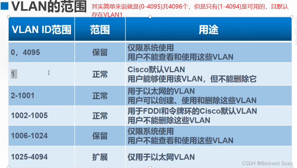 了解VLAN并且运用VLAN-CSDN博客