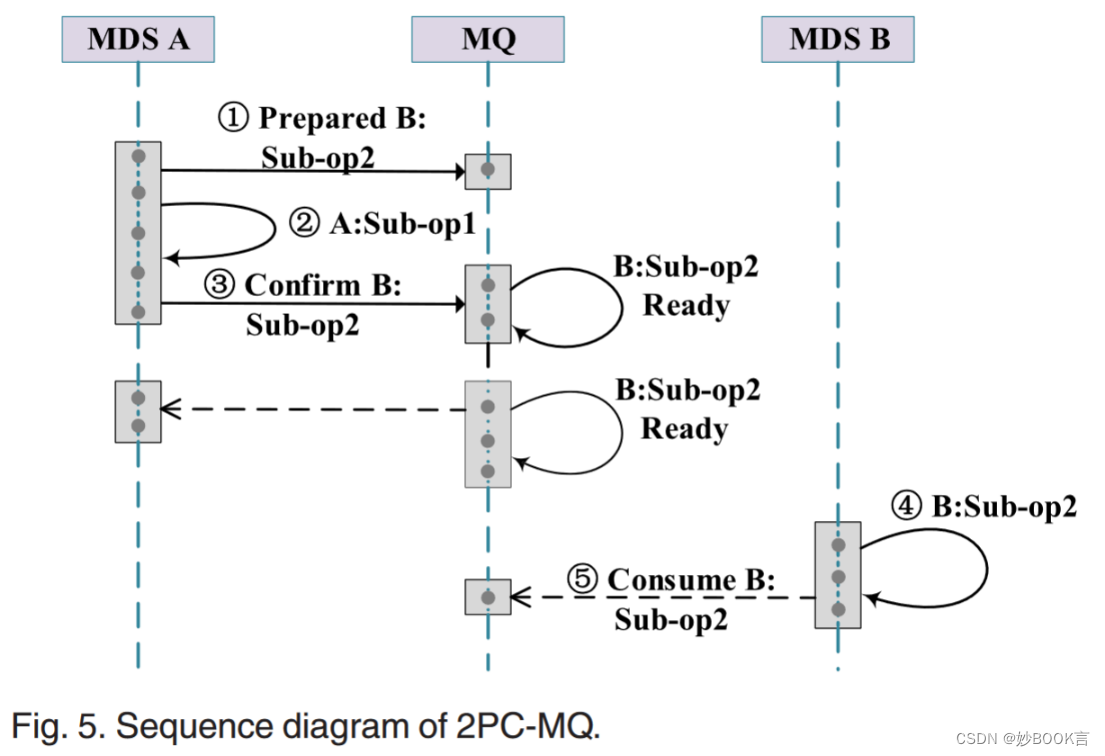 An Efficient Ring-Based Metadata Management Policy for Large-Scale Distributed File Systems——论文 ...