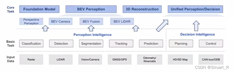 BEV感知（1）--BEV感知算法-CSDN博客