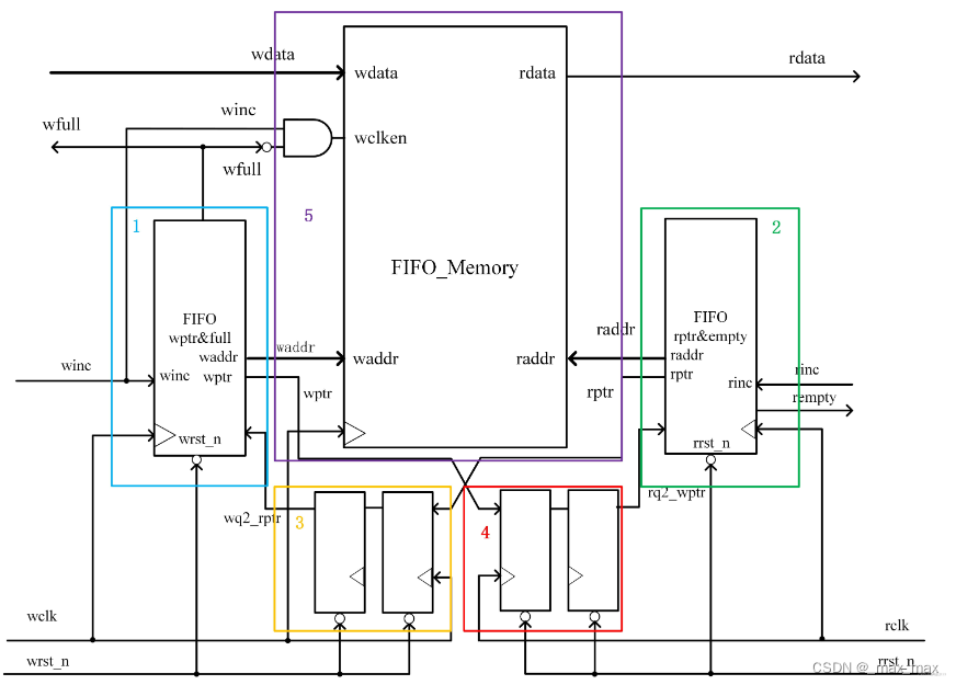 异步fifo读空、写满分析（附完整异步fifo代码）_异步fifo写满-CSDN博客