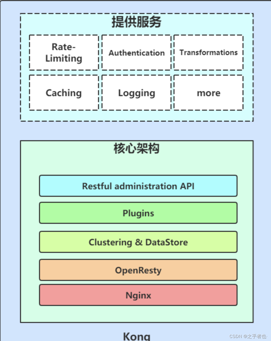 架构设计内容分享(八)：10Wqps 超高并发 API网关 架构演进之路_api网关架构图-CSDN博客