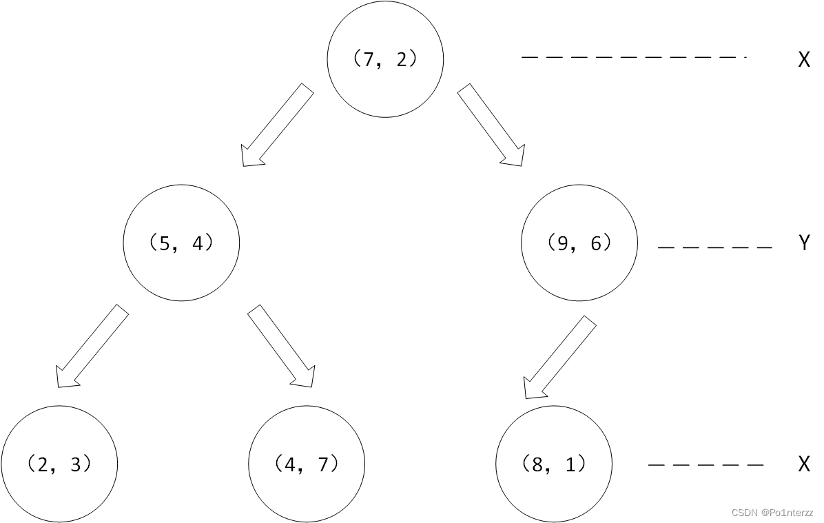 K-d Tree & 1NN最近邻-CSDN博客