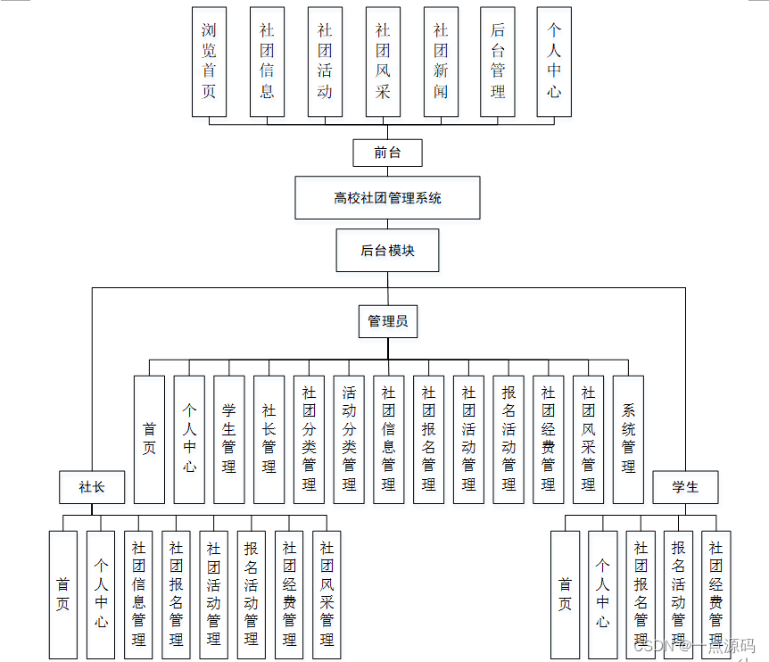 基于springboot高校社团管理系统的设计与实现 基于spring Boot学生社团 管理系统的设计与实现 Csdn博客