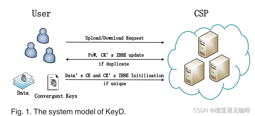KeyD: Secure Key-Deduplication withIdentity-Based Broadcast Encryption_收敛加密-CSDN博客