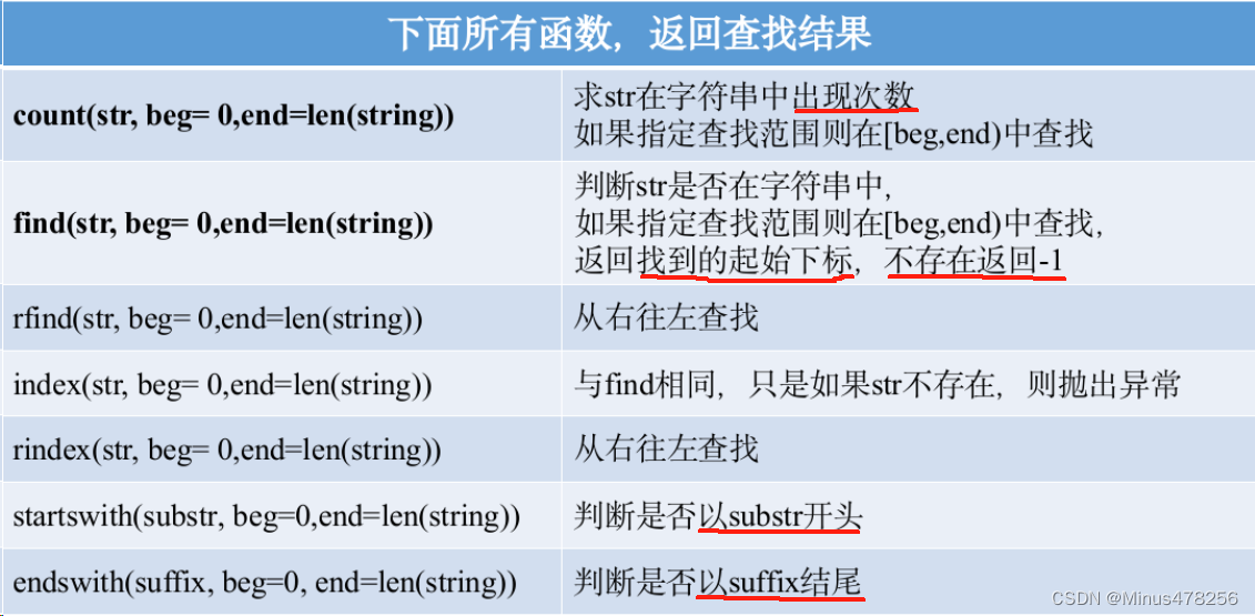 蓝桥 Python笔记2——列表、元组、字符串、format格式化、字典、集合python Format 列表和字典 Csdn博客