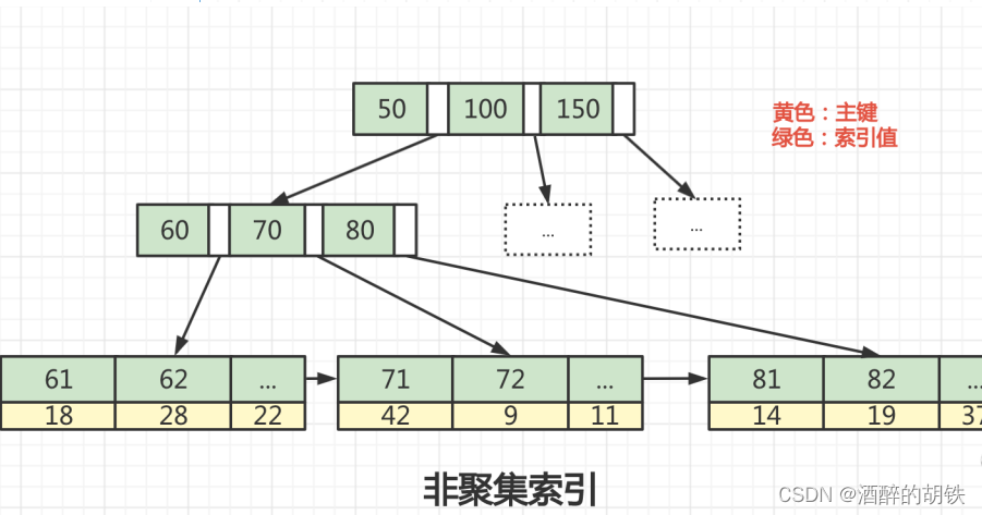 什么是聚簇索引和非聚簇索引 Csdn博客