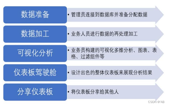 数据可视化——FineBI的使用（入门）-CSDN博客