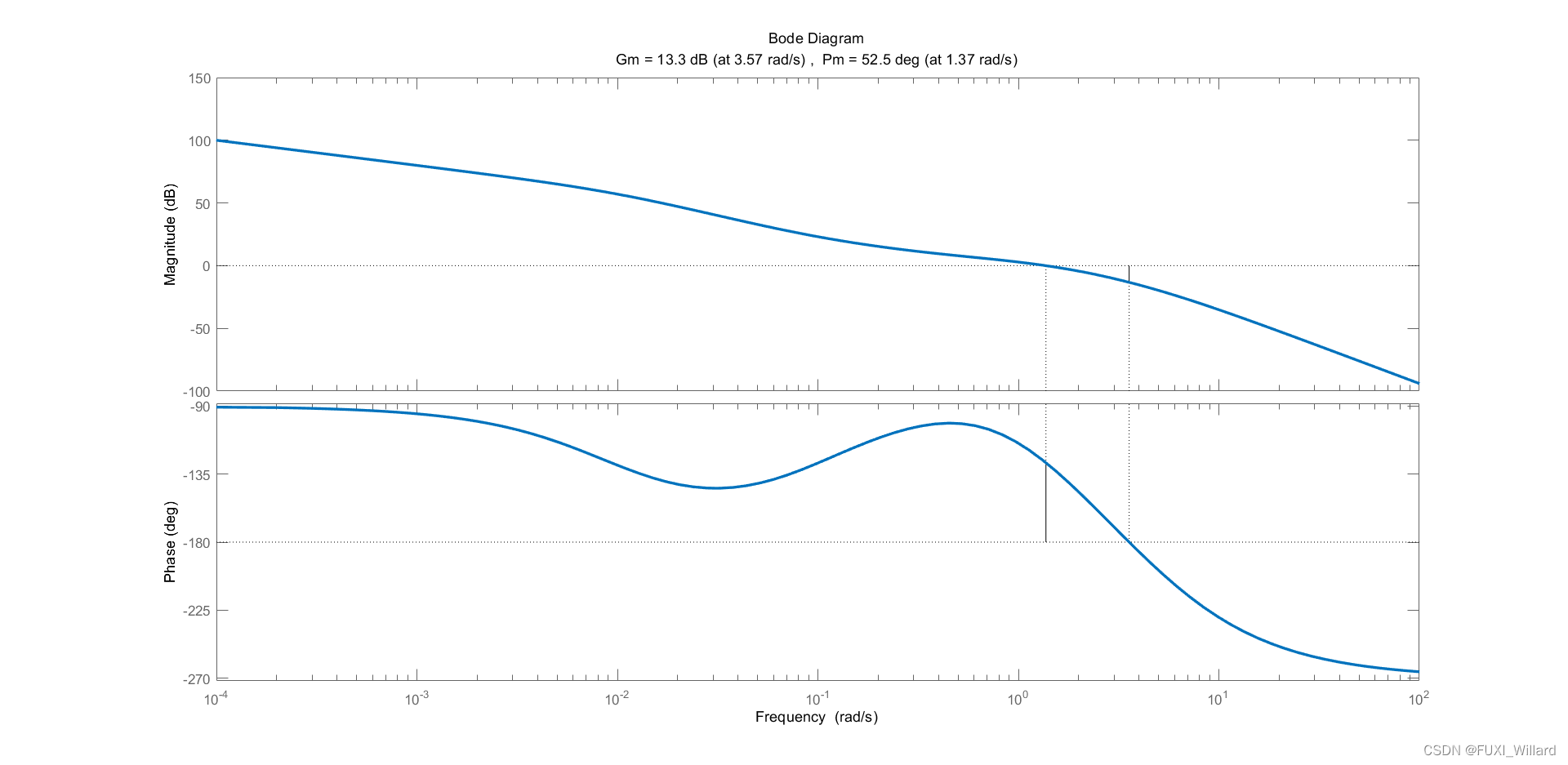 Matlab控制系统仿真8 4:控制系统校正的频率响应法 超前校正 Matlab Csdn博客