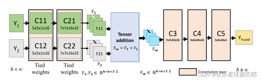 【论文阅读笔记】DeepFuse: A Deep Unsupervised Approach for Exposure Fusion with Extreme Exposure Image ...