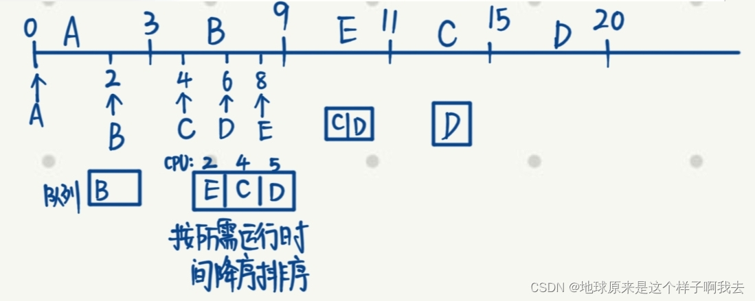 【操作系统】快速做题向 最短进程(作业)优先调度算法(spfsjf)各类时间计算最短优先的调度算法spf例题 Csdn博客