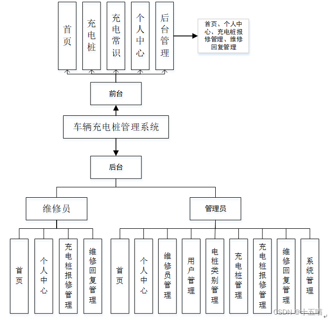 车辆充电桩基于springboot＋vue的车辆充电桩管理系统的设计与实现源码数据库文档充电桩项目架构 Csdn博客