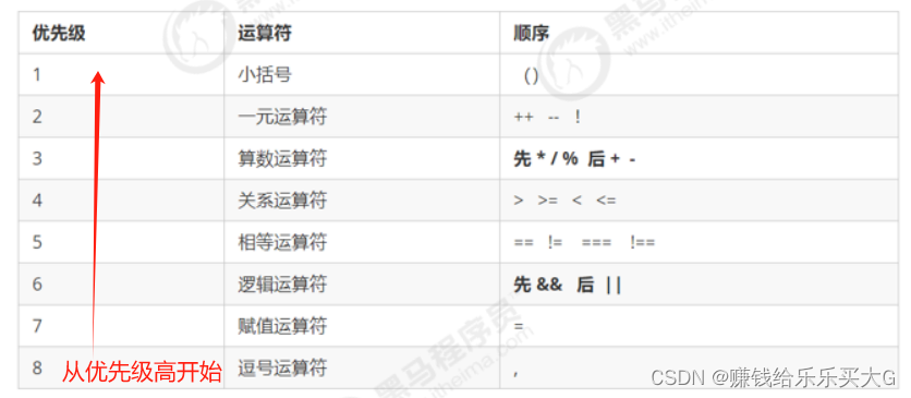 Js第二天（共包含变量运算符流程控制数组函数作用域内置对象web Apisdom节点操作常用的键盘事件bompc端网页