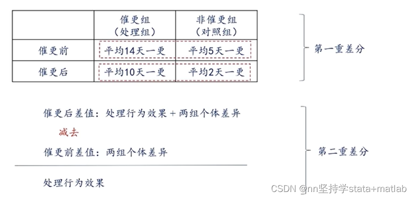 “傻瓜”学计量——双重差分DID 1（解决什么问题+传统DID原理）_did解决什么问题-CSDN博客