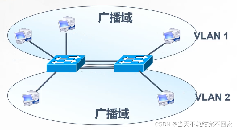 VLAN的介绍_vlanid的取值范围-CSDN博客
