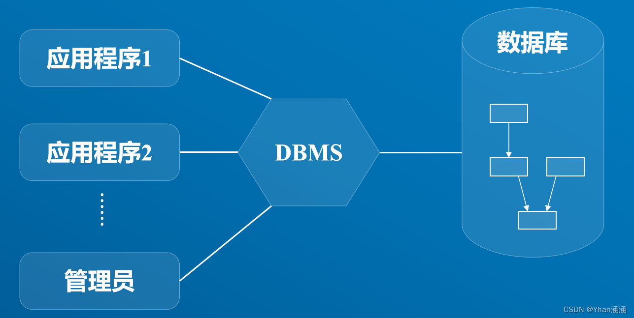 数据库原理及应用·数据库系统概论_数据库系统概论和数据库原理应用-CSDN博客