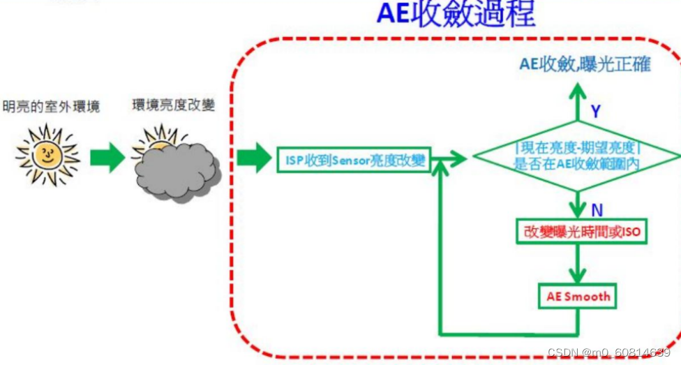 AE的大致原理（初学者用）_ae原理-CSDN博客