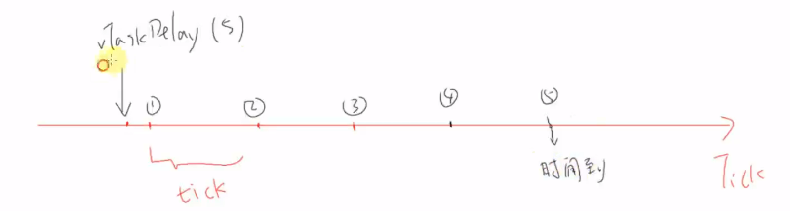 【FreeRTOS】两个Delay函数_void vtaskdelay函数-CSDN博客